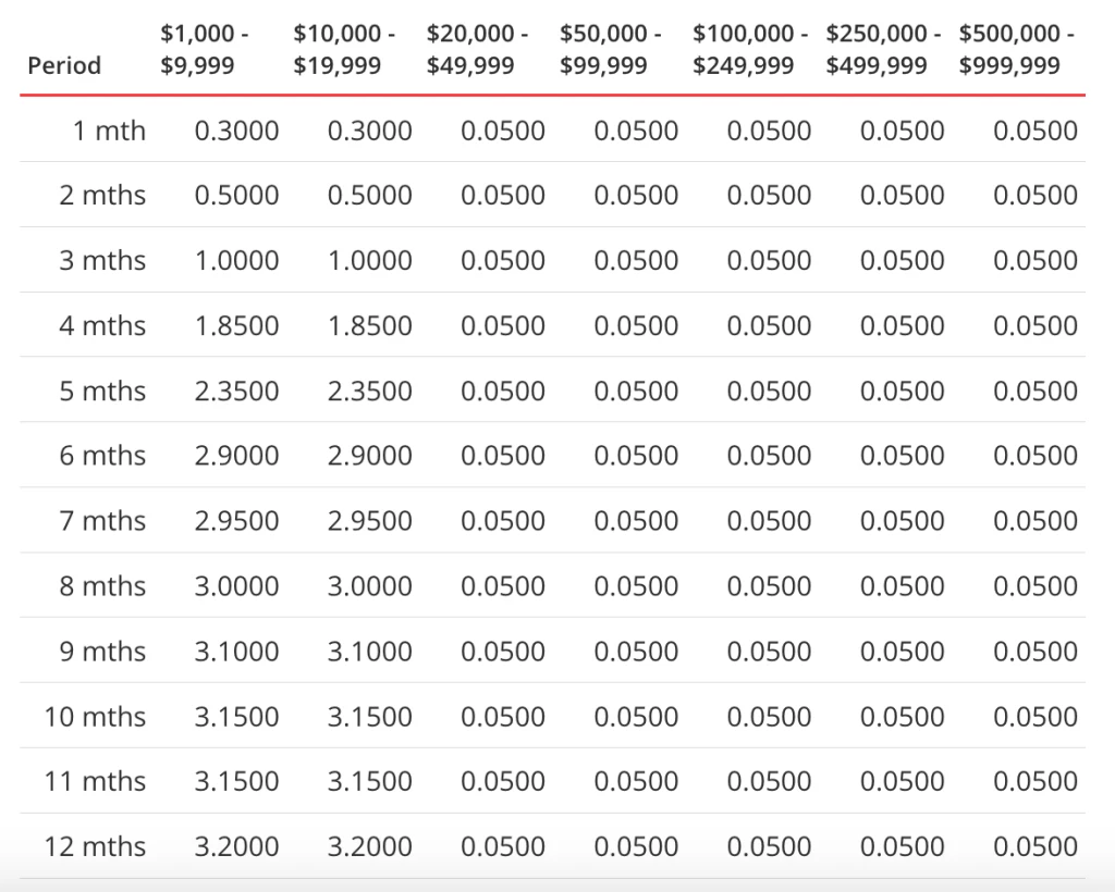 2023年9月新加坡各大银行定存汇率！ - FoodieSG